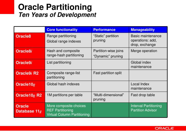 PPT - Oracle Partitioning in Oracle Database 11g PowerPoint ...
