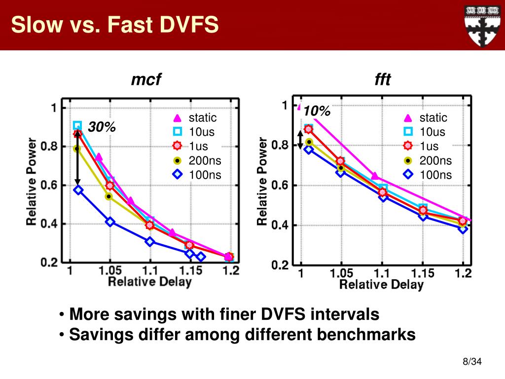 Ppt System Level Analysis Of Fast Per Core Dvfs Using On Chip Switching Regulators Powerpoint 2960