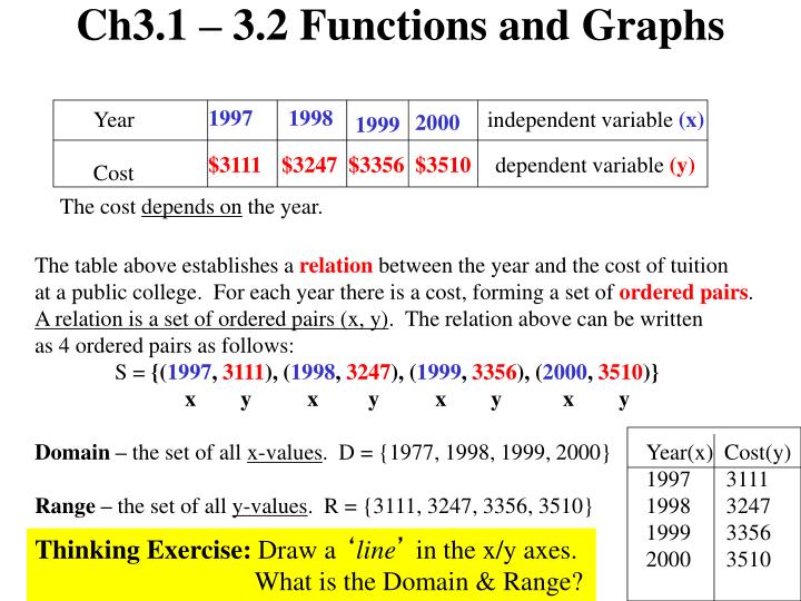 PPT - Ch3.1 – 3.2 Functions and Graphs PowerPoint Presentation, free ...