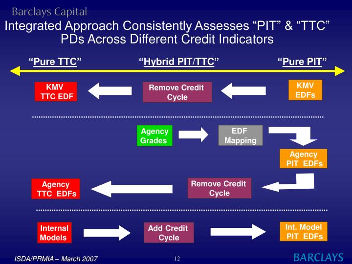 PPT - An Integrated PIT/TTC Risk Rating & Loss Framework for Basel ...