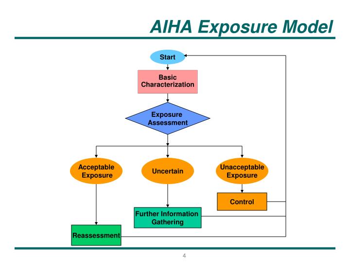 PPT - Introduction to the DoD Exposure Assessment Model and DOEHRS-IH ...