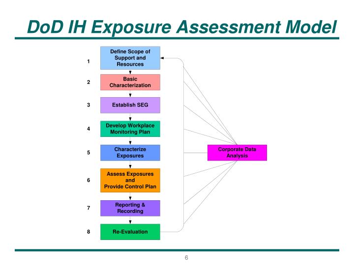 PPT - Introduction to the DoD Exposure Assessment Model and DOEHRS-IH ...