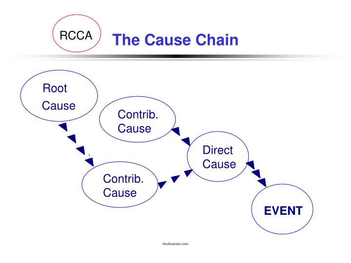 PPT - Root Cause Analysis - Overview PowerPoint Presentation - ID:477102