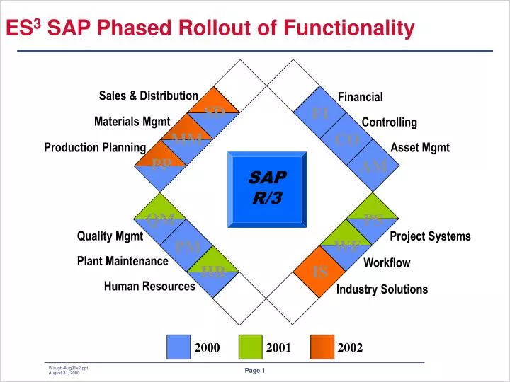 PPT - ES 3 SAP Phased Rollout of Functionality PowerPoint Presentation - ID:477145