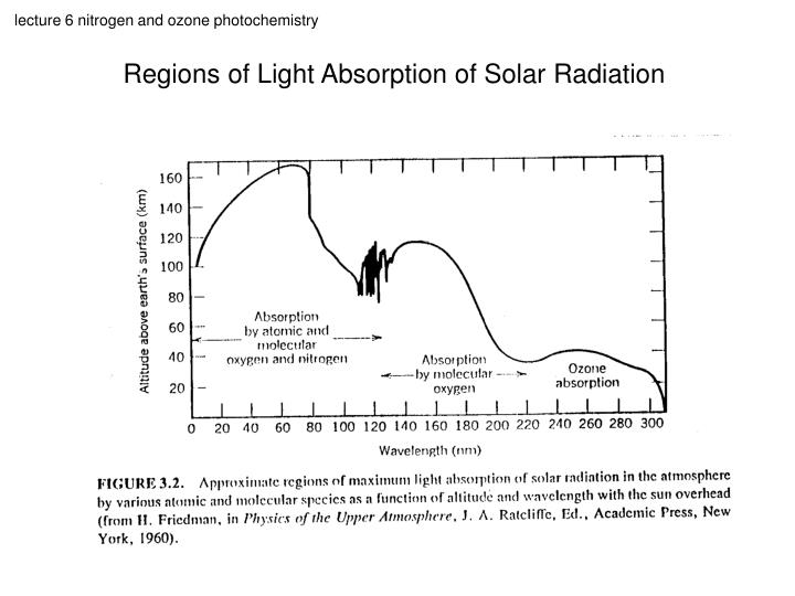 PPT - Regions of Light Absorption of Solar Radiation PowerPoint ...