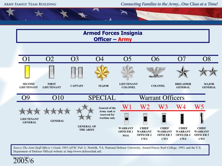 PPT - Army Family Team Building PowerPoint Presentation - ID:477517