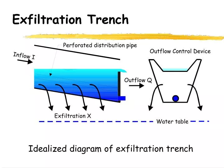 PPT - Exfiltration Trench PowerPoint Presentation, free download - ID ...