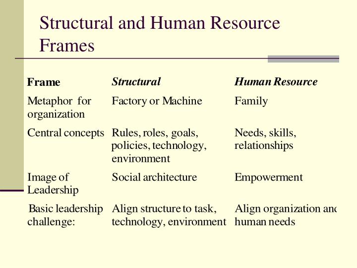 Reframing Organizations Structural Frame