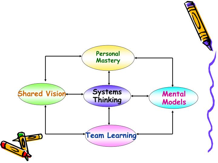 PPT - The Fifth Discipline PowerPoint Presentation - ID:480077