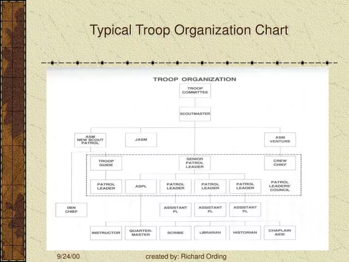 PPT - Typical Troop Organization Chart PowerPoint Presentation, free ...