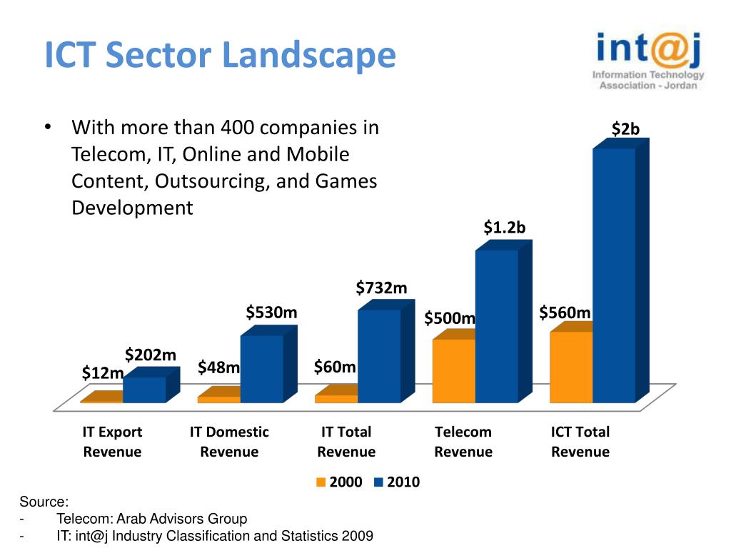PPT - Jordan’s ICT Industry ICT Association of Jordan – int@j October ...