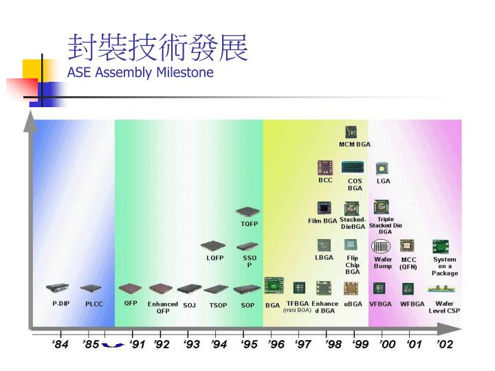 PPT - 半導體封裝測試概論 PowerPoint Presentation - ID:482878