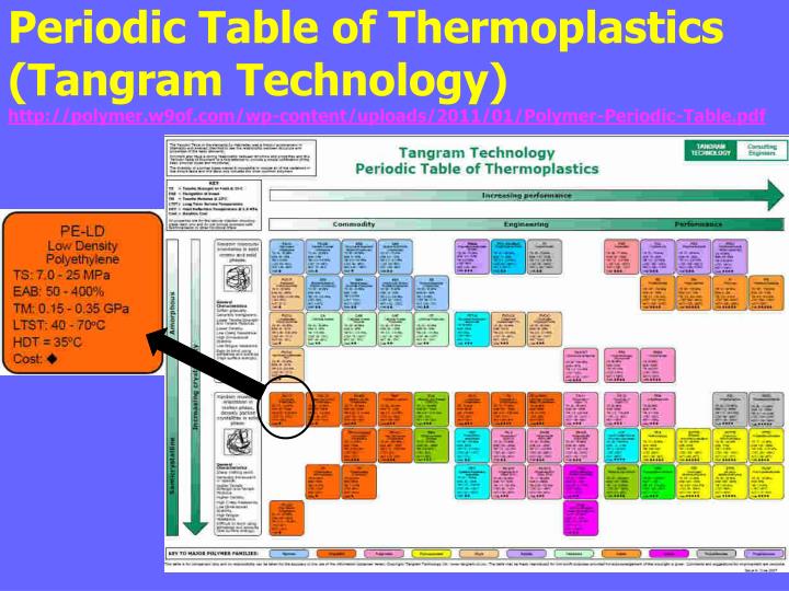 PPT - Thermoplastic polymers processed by a heat-form-cool cycle ...