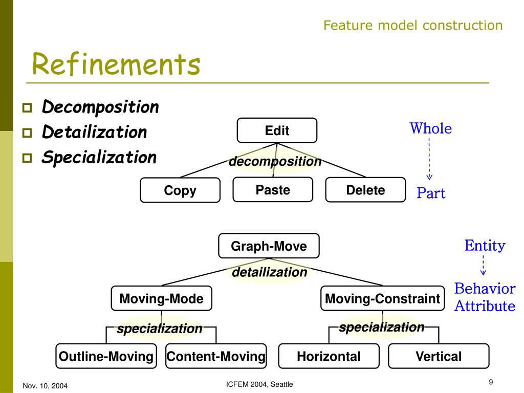 Ppt A Propositional Logic Based Method For Verification Of Feature Models Powerpoint