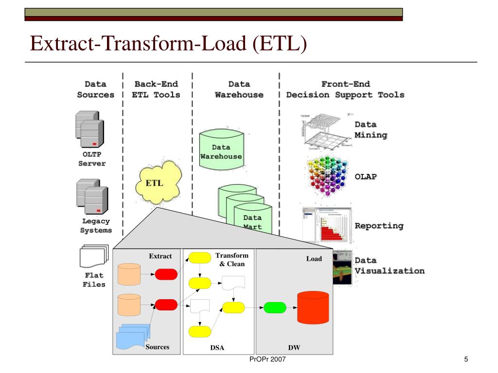 Extract Transform Load Etlpdf Tereya