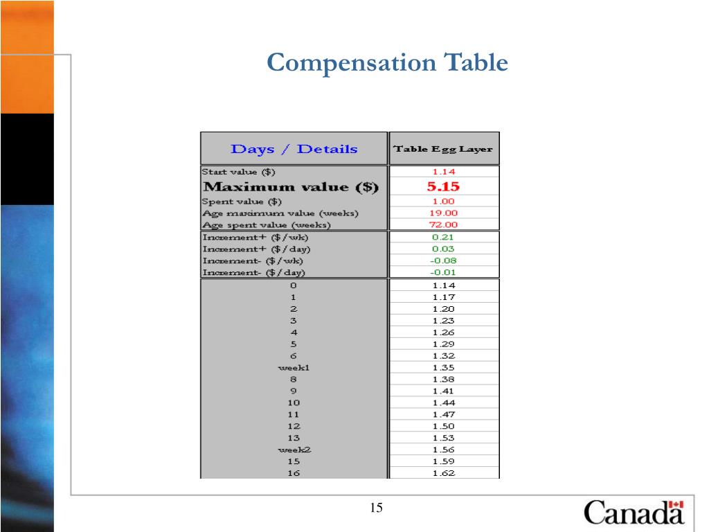 PPT - COMPENSATION SCHEME IN CANADA Dr. Namatie TRAORE Compensation ...