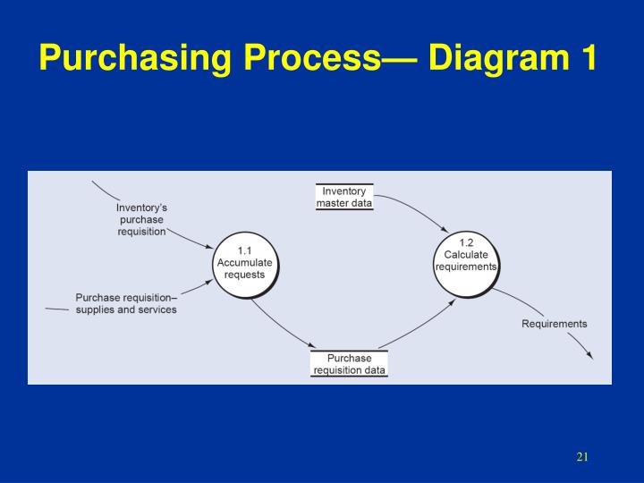 Purchasing Cycle Diagram