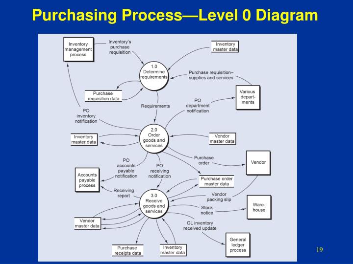 PPT - Chapter 12 The Purchasing Process PowerPoint Presentation - ID:485506