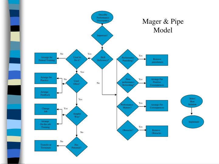 PPT - Mager & Pipe Model PowerPoint Presentation - ID:485630 PPT - Mager & Pipe Model PowerPoint Presentation - ID:485630