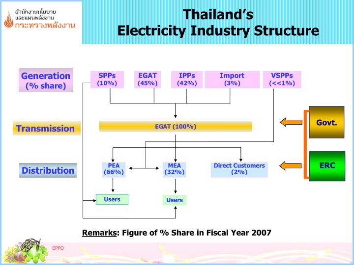 PPT - Thailand’s VSPP Program PowerPoint Presentation - ID:486302