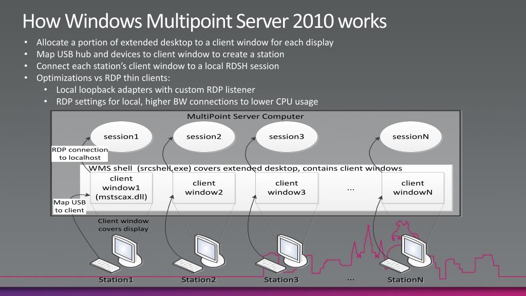 PPT - Windows ® Multipoint™ Server 2010 : Microsoft's Shared Resource Computing Solution for ...