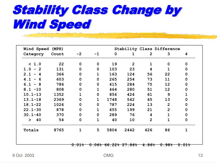 PPT - Calculation and Re-calculation of 60-minute Sigma Theta and ...