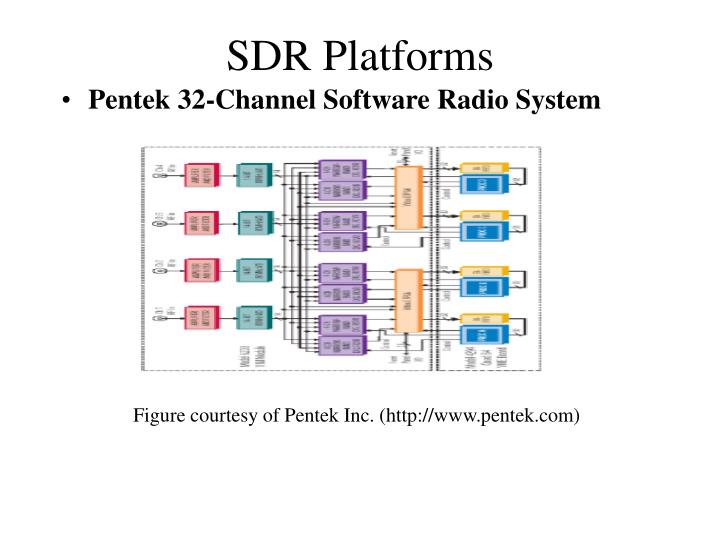 PPT - Software Defined Radio PowerPoint Presentation - ID:488137