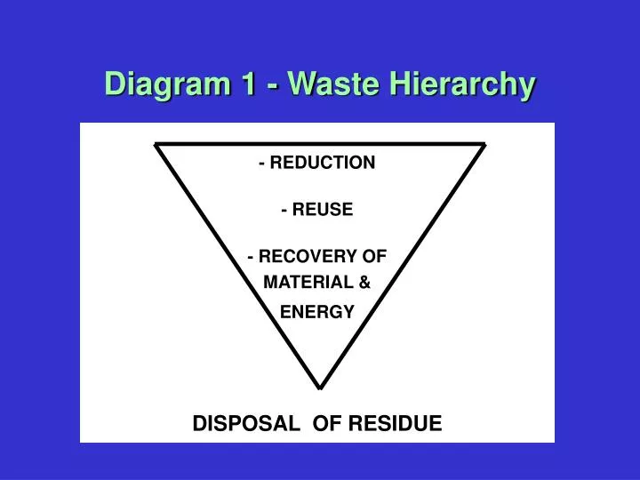 PPT - Diagram 1 - Waste Hierarchy PowerPoint Presentation, free ...