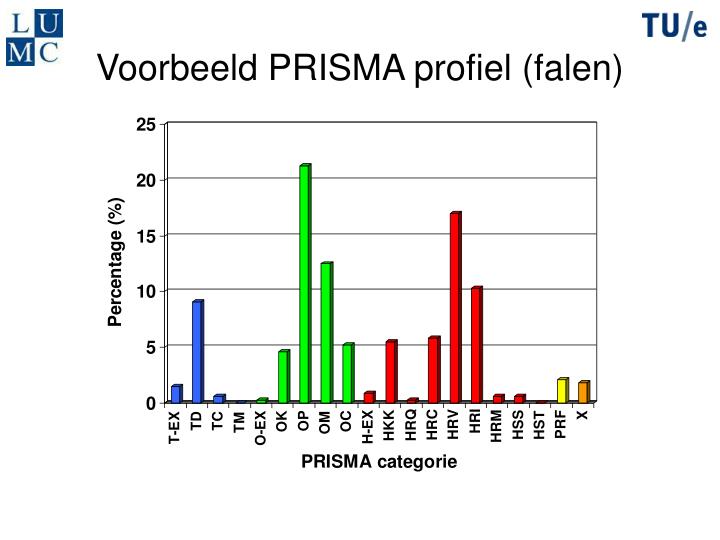 PPT - PRISMA efficiënt leren van incidenten Tjerk van der Schaaf LUMC ...