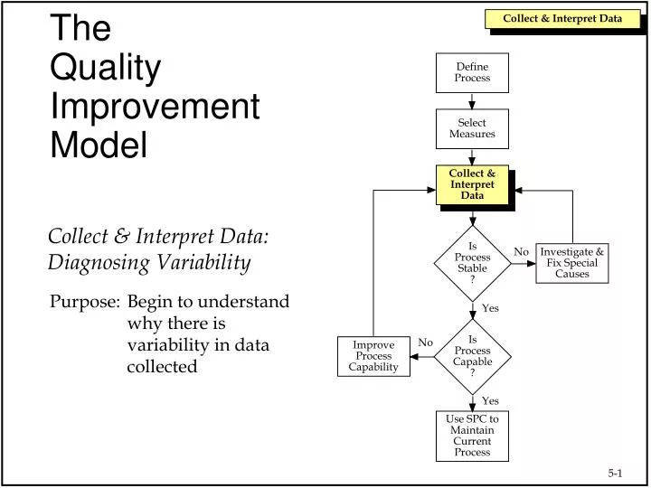 PPT - The Quality Improvement Model PowerPoint Presentation, free ...