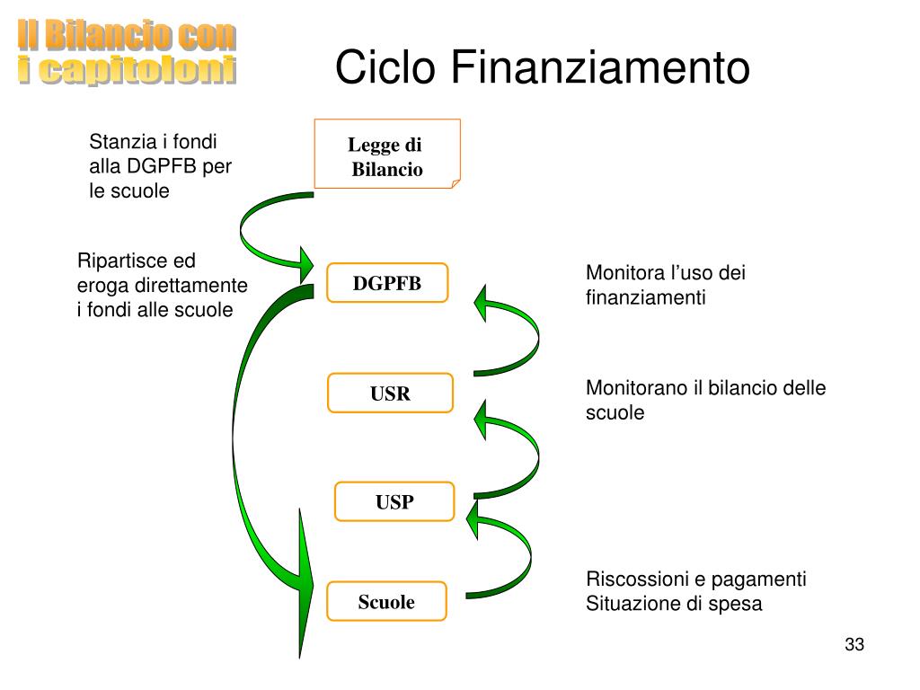 PPT - La Gestione del Programma annuale e del Budget d’Istituto ...