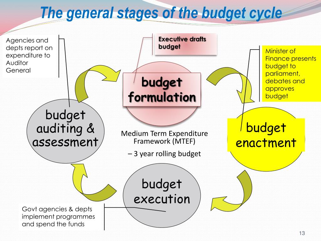 PPT - The Budget Cycle and Actors Centre for Economic Governance and ...