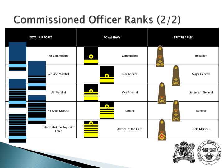 PPT - Ranks of the British Armed Forces PowerPoint Presentation - ID:494996