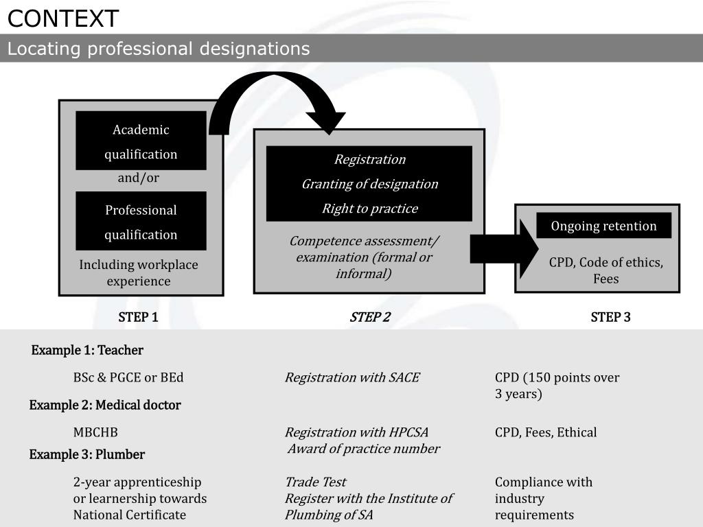 PPT - Policy and criteria for Recognising a professional body and for ...