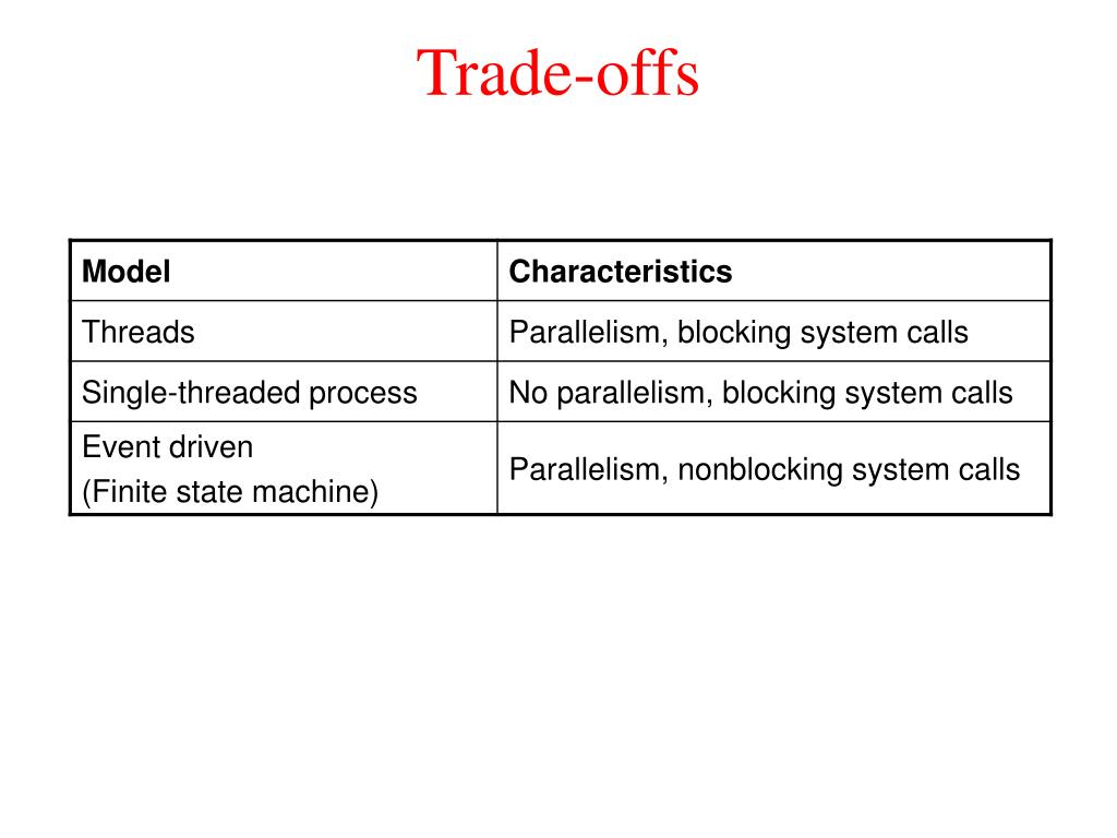 Ppt Cs 194 Distributed Systems Processes Threads Code Migration Powerpoint Presentation