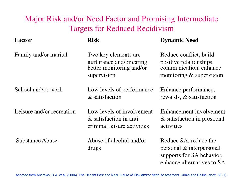 Ppt What Works And What Doesnt In Reducing Recidivism The