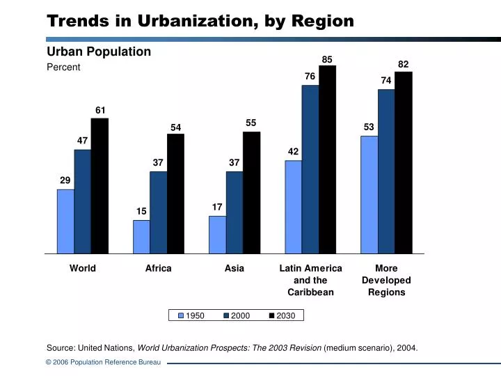 PPT - Trends in Urbanization, by Region PowerPoint Presentation, free ...
