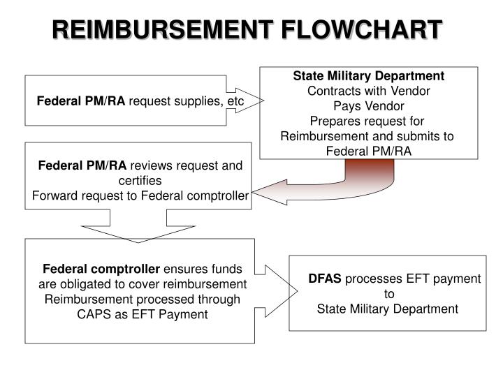 PPT - COOPERATIVE AGREEMENT FINANCIAL PROCEDURES PowerPoint Presentation - ID:499958