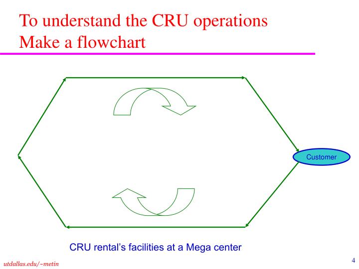 PPT - CRU Computer Rental PowerPoint Presentation - ID:501575