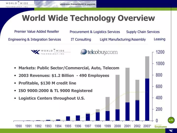 PPT - World Wide Technology Overview PowerPoint Presentation, free ...