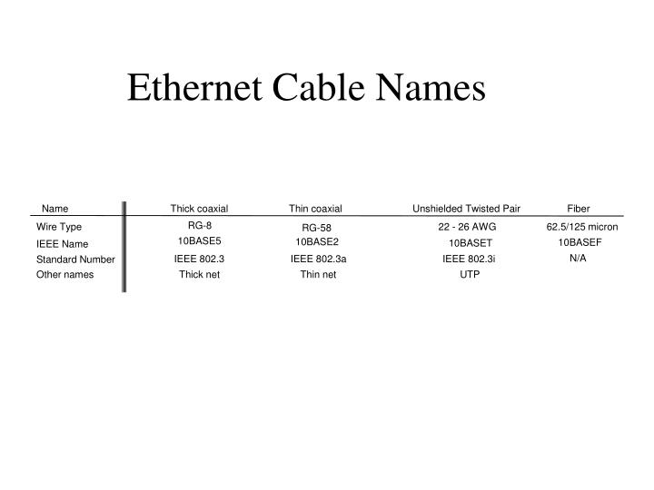 Ppt Ethernet And Ieee 802 3 Powerpoint Presentation Id 504189
