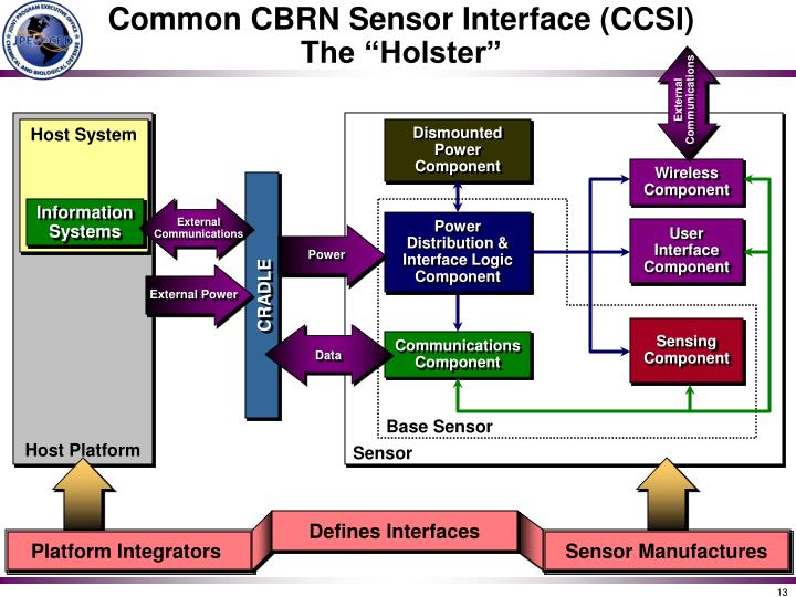 PPT - Transforming CBRN Defense: An Integrated Systems Approach ...