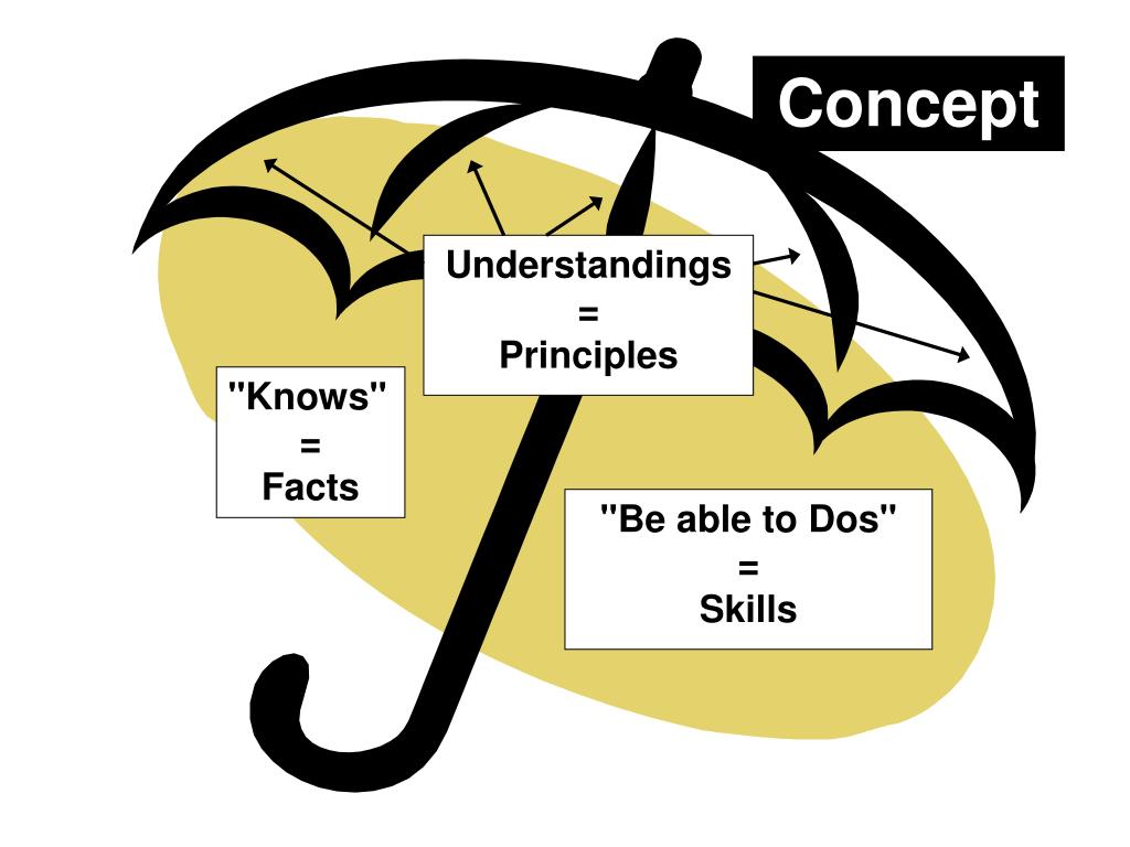 PPT - CONCEPT-BASED TEACHING KNOW UNDERSTAND DO PowerPoint Presentation ... PPT - CONCEPT-BASED TEACHING KNOW UNDERSTAND DO PowerPoint Presentation ...