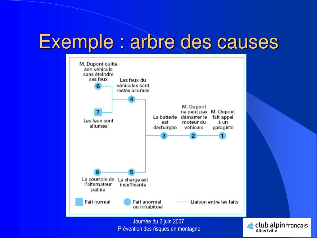 PPT - Risque, Facteur Humain et Gestion des risques PowerPoint Presentation - ID:506673