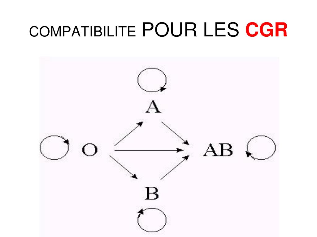 PPT - Quelques notions sur les groupes sanguins PowerPoint Presentation - ID:508047