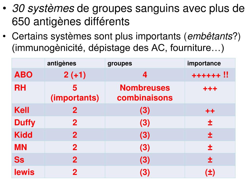 PPT - Quelques notions sur les groupes sanguins PowerPoint Presentation ...