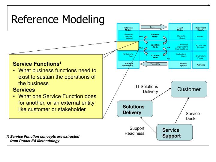 PPT - Aligning Business Process Architecture and Enterprise ...