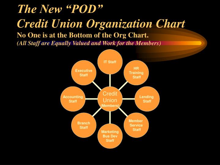 PPT - The New Credit Union Organization Chart PowerPoint Presentation ...