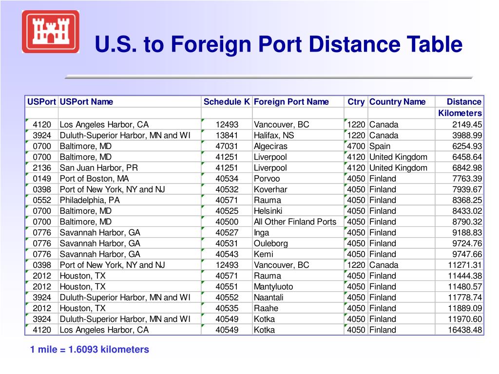 PPT - U.S. Foreign Waterborne Commerce and Vessels PowerPoint ...