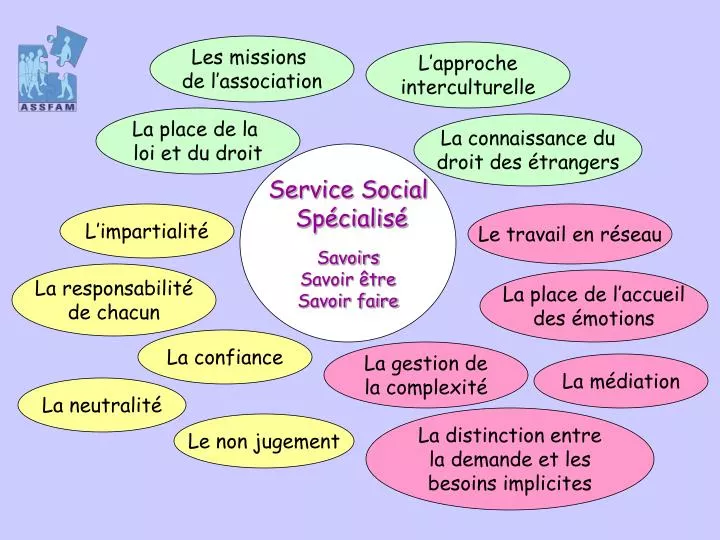 PPT - Service Social Spécialisé Savoirs Savoir être Savoir faire ...